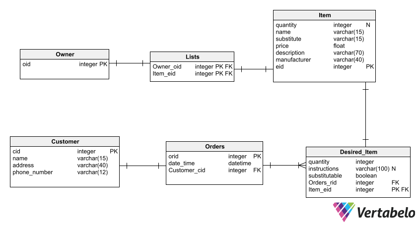 Lab 6 - Database Modeling & ERD